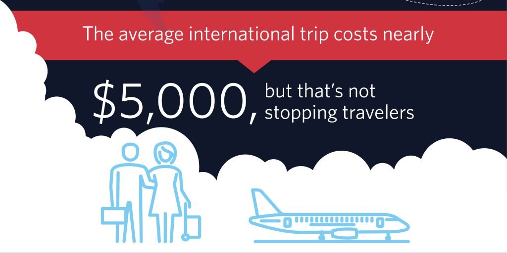 Average Cost of an International Vacation